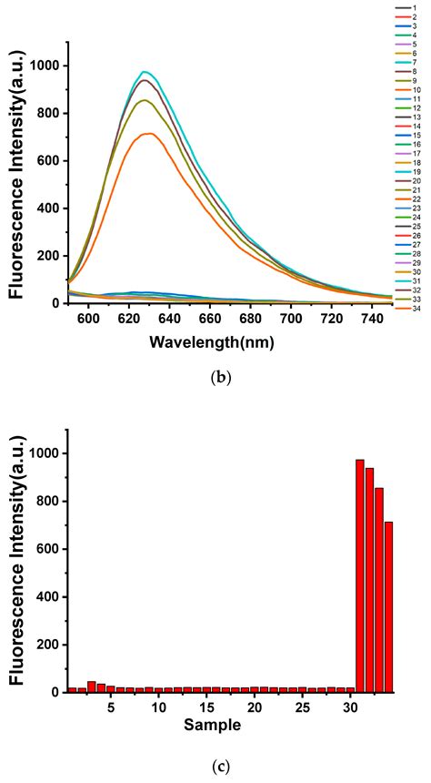 A Red Emission Fluorescent Probe For Intracellular Biothiols And