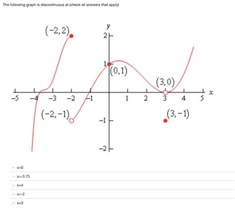 Solved The Following Graph Is Discontinuous At Check All Chegg Com