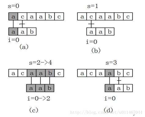 字符串匹配算法详解：从朴素到kmp csdn博客