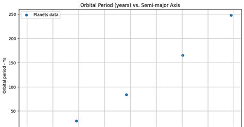 about planet semi major axis and orbital period a nonlinear regression