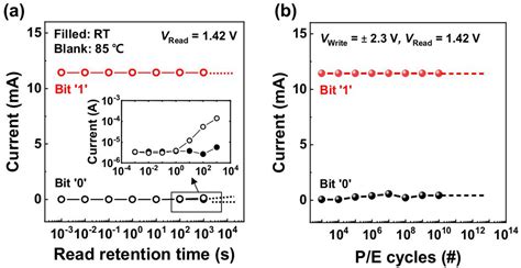 Ingaas Biristor For High Density Dram