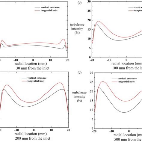 Distribution Of Radial Turbulence Intensity At Different Axial