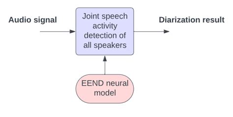 Improving Speaker Diarization With Self Supervised Learning Speechmatics