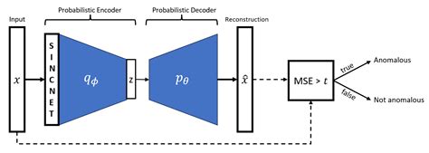 Sincvae A New Approach To Improve Anomaly Detection On Eeg Data Using