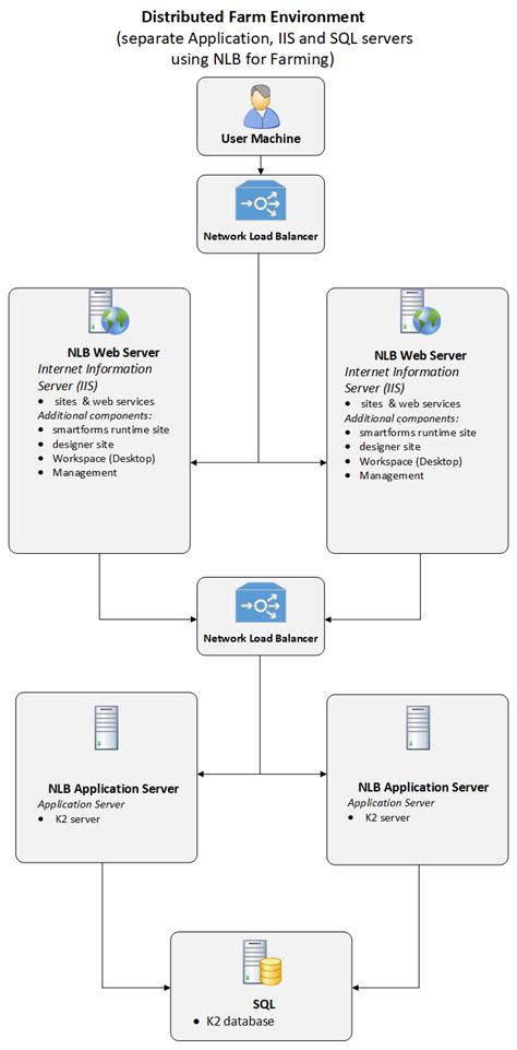 Distributed Environment Installation Scenario