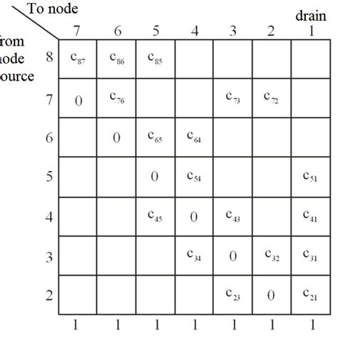 Matrix Representation Of Conditions Of The Shortest Route Problem Download Scientific Diagram