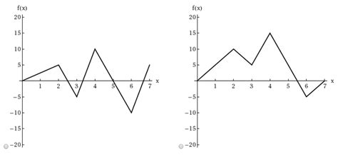 solved for the graph below sketch two functions f such that