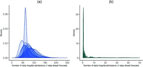 Estimated One Step Ahead Forecast Pdfs Stratified By Identified Download Scientific Diagram
