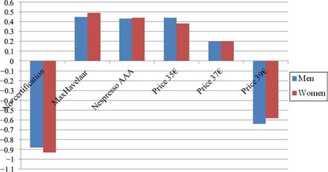 utility values of the various levels associated with the attributes