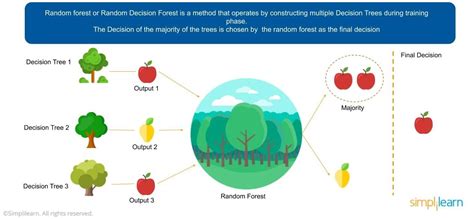 random forest algorithm