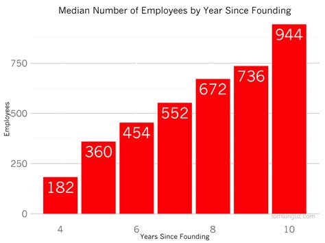 The Employee Productivity Patterns Of Billion Dollar Saas Companies Tomasz Tunguz