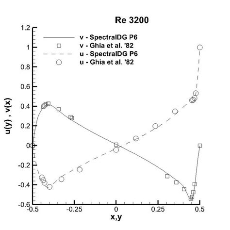 The Numerical Solution Obtained For The Two Dimensional Lid Driven