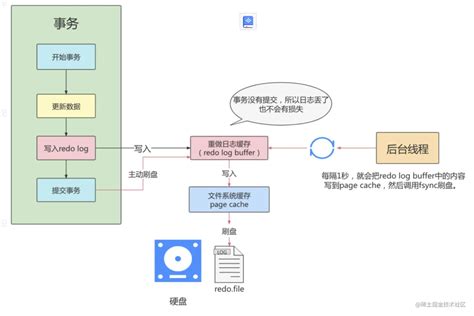 科普文：软件架构数据库系列之【mysql源码之innodb事务和mini Transaction】mysql Mini