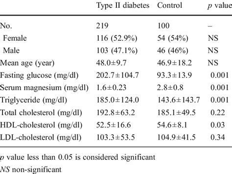 Characteristic And Laboratory Parameter Values Of The Diabetic Patients Download Table