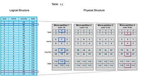 Understanding Snowflake Micro Partitions