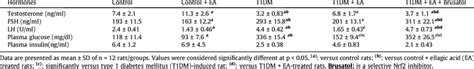 Serum Circulatory Sex Hormone Levels As Well Plasma Glucose And Download Scientific Diagram