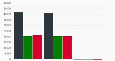 Javascript Set Y Axis Scale Manually In A Bar Chart Using Angular Chart Js Stack Overflow
