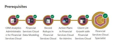 Completed Salesforce Superbadge With Tips Fatma M Kaya Posted On The Topic Linkedin