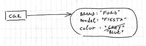 42 Immutable Data Structures Learn Functional Programming