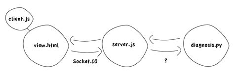 Code In Python Communicate In Nodejs And Socketio Present In Html
