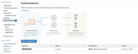 Continuous Configuration And Compliance Monitoring With Aws Config Cyber Security Leadership