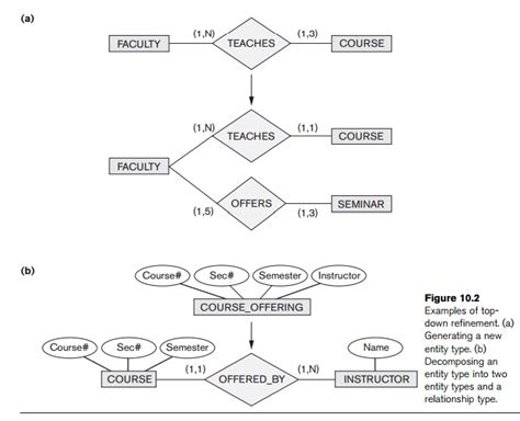 The Database Design And Implementation Process Phase 2 Conceptual Database Design