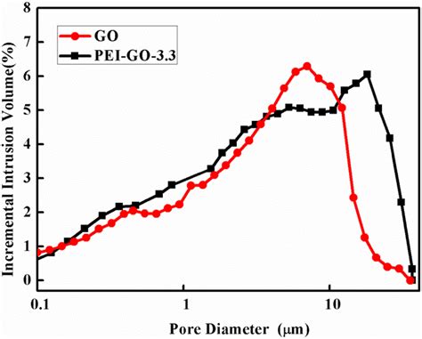 The Pore Size Distribution Curves Of Go And Pei Go 33 Solid Adsorbent