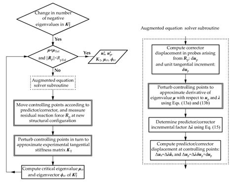 figure appendix a 2 control algorithm for pinpointing critical points