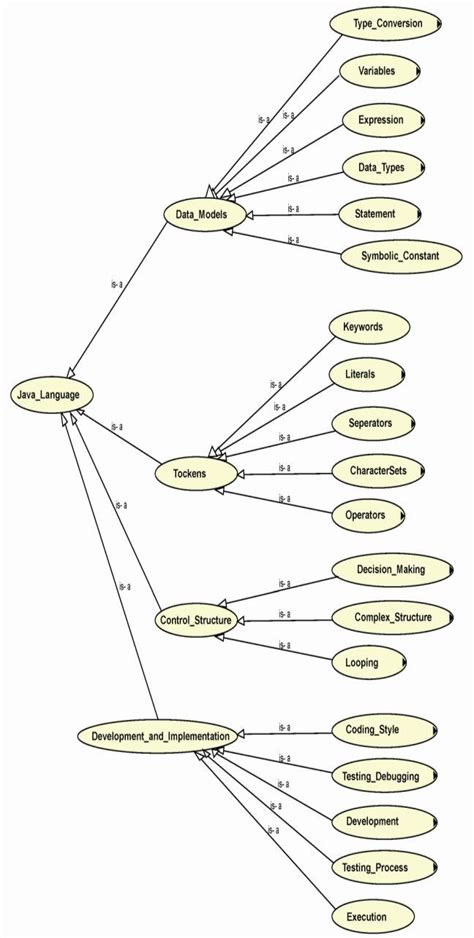 Taxonomy Of Java Language Concept Download Scientific Diagram Taxonomy Of Java Language Concept Download Scientific Diagram