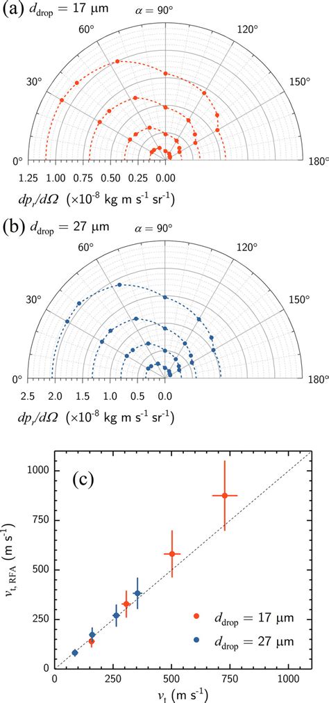 Angular Dependence Of The Momentum Carried By Ions For A Small [ A D