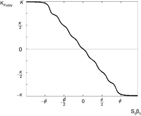 Fuzzy Controller Surface Download Scientific Diagram
