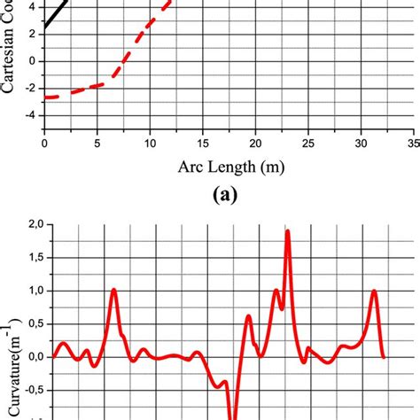 Planned Path A Cartesian Coordinates B Path Curvature Download