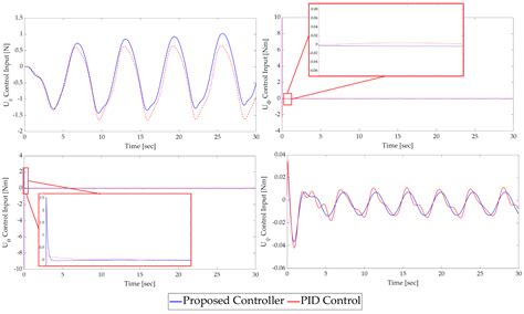 Model Free Rbf Neural Network Intelligent Pid Control Applying Adaptive Robust Term For