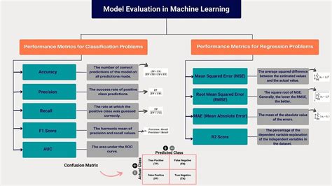 Model Evaluation Metrics In Machine Learning — Classification And