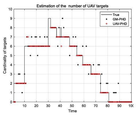 Electronics Free Full Text An Improved Uav Phd Filter Based Trajectory Tracking Algorithm