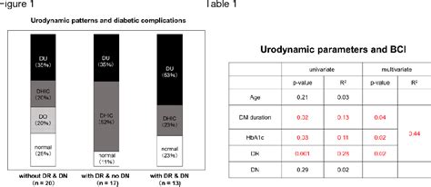 Figure 1 From Urodynamic Evaluation In Male Patients With Diabetes Mellitus Semantic Scholar