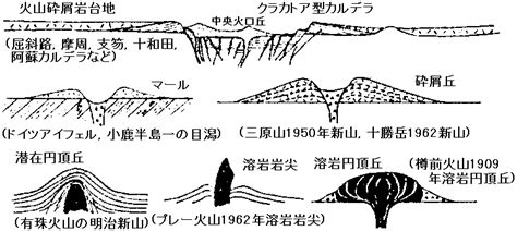 火山学