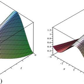 A The Exact Solution Graph For Case II B The Approximate Solution Download Scientific Diagram