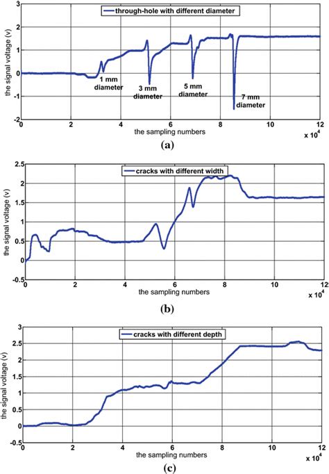 The Inspection Signals Of The Cfrp Specimens With Different Defects