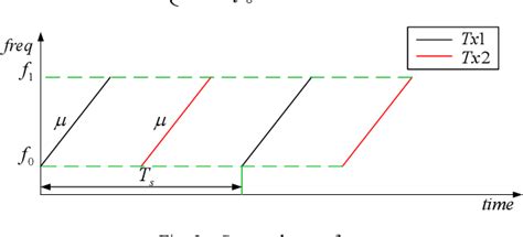 Figure 1 From A Novel Waveform Design For Moving Target Detection In Mimo Radar Semantic Scholar