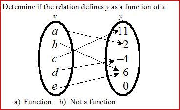 Solved Determine If The Relation Defines Y As A Function Of Chegg Com