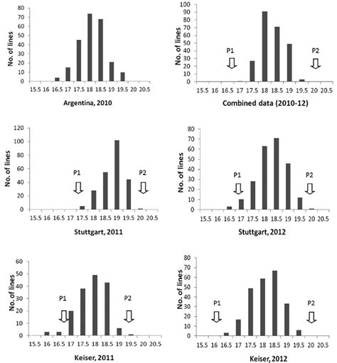 Frequency Distribution Of Seed Oil Content Of 214 Recombinant Inbred Download Scientific