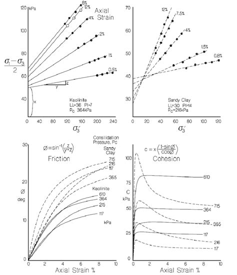 Cohesion Loss And Frictional Strength Mobilization In Two Saturated Download Scientific Diagram