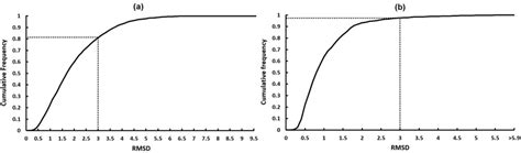 Cumulative Frequency Distribution Of Rmsd Values Obtained From