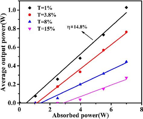 Average Output Power Versus Absorbed Pump Power Of The 13 μm Cw