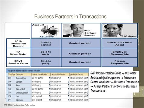 Ppt Sap Crm Fundamentals Sap Crm Web Ui Powerpoint Presentation Free Download Id 3213309