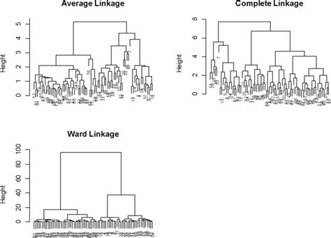 Dendrograms For The Standardized Simulated Data Using Average Complete
