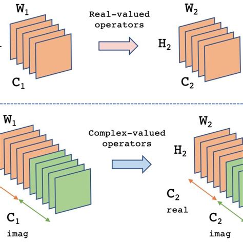 complex valued convolution the complex valued input i l is convolved