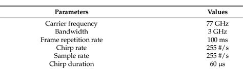 Table 1 From Radar Based Detection And Classification Of Vulnerable Road Users Semantic Scholar