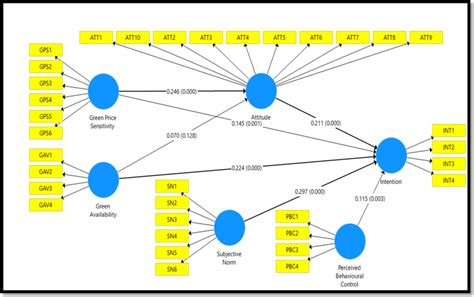 Structural Model P Values And Path Coefficients Download Scientific